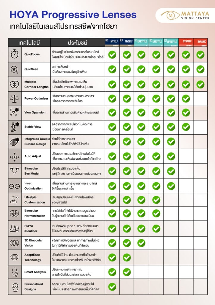 เลนส์โปรเกรสซีฟ hoya มีกี่แบบ ดีไหม ราคาเท่าไหร่ ทำไมคนจึงนิยมใช้
