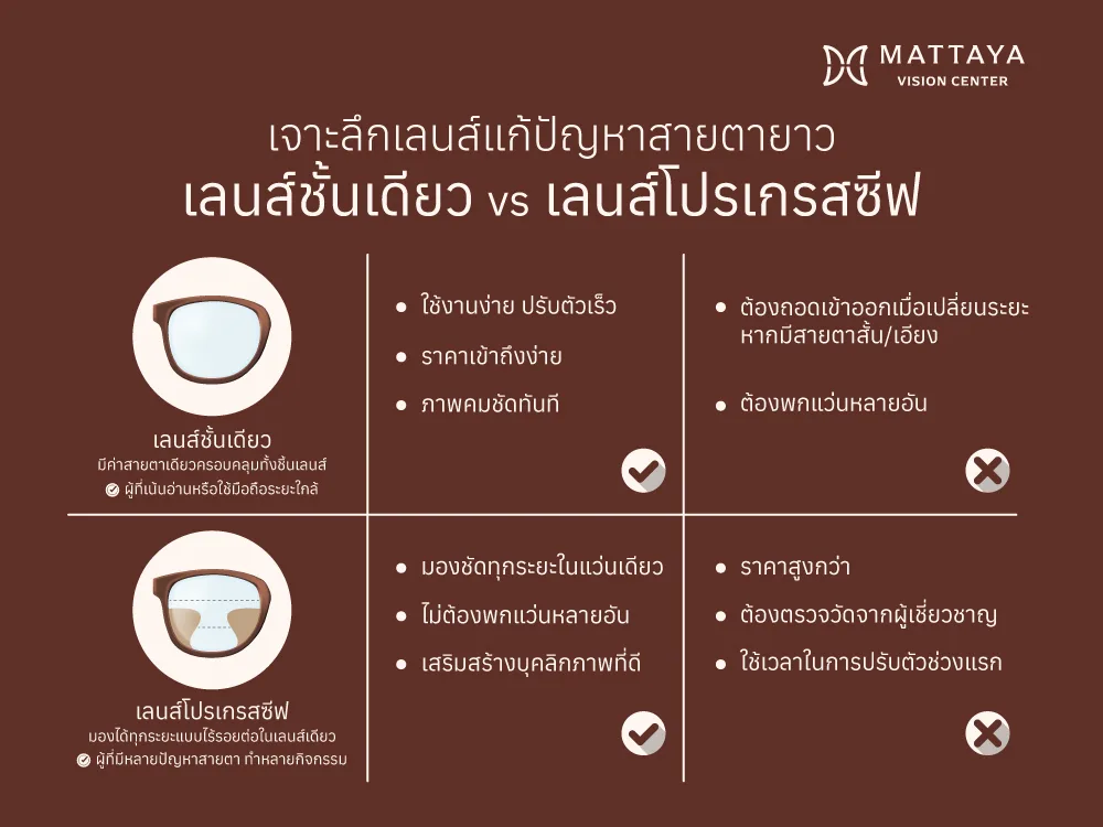 สาเหตุสายตายาวเกิดจากอะไร? พร้อมวิธีแก้ปัญหาให้มองชัดอีกครั้ง